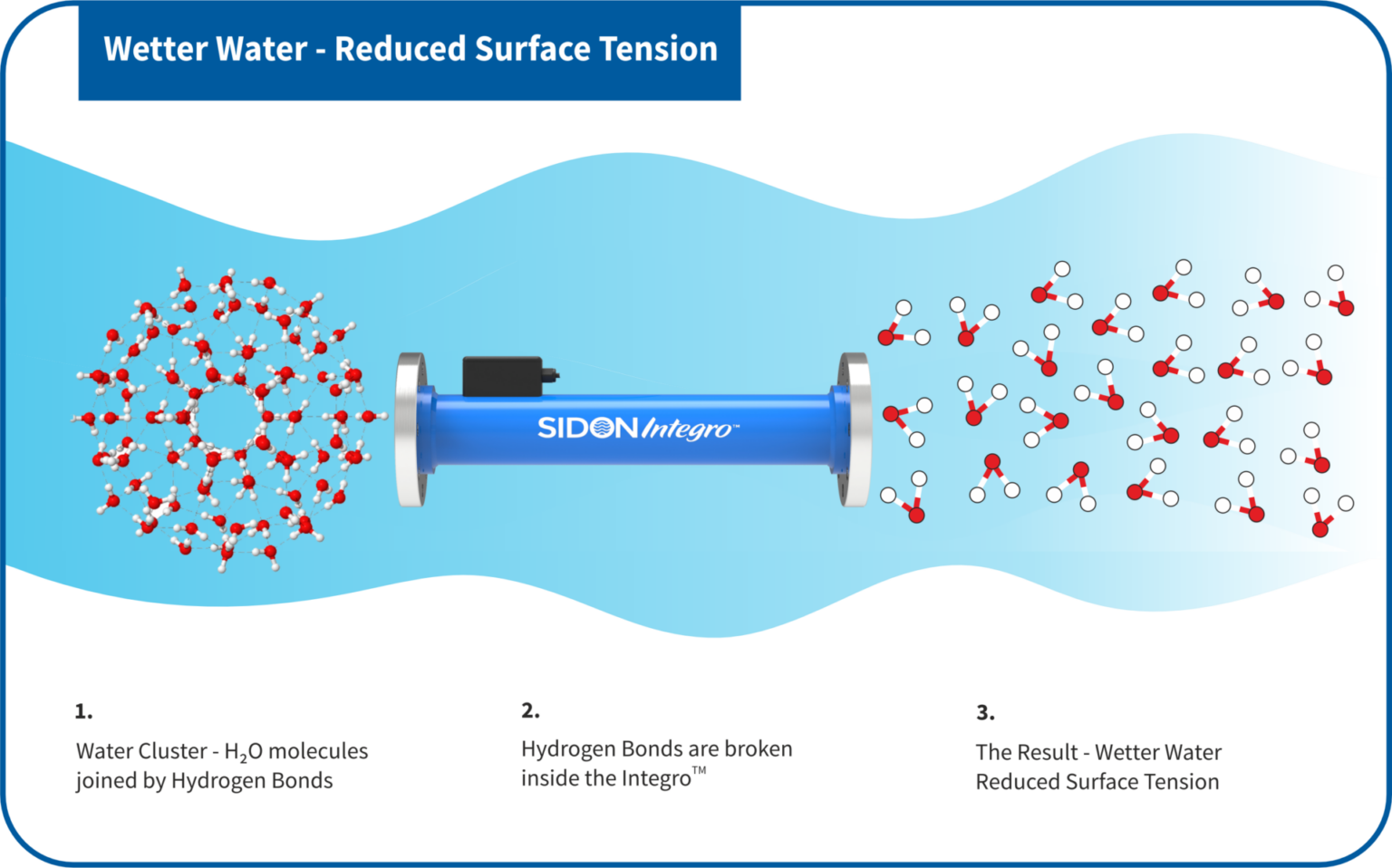Does Water Conditioning Work? - Sidon Water